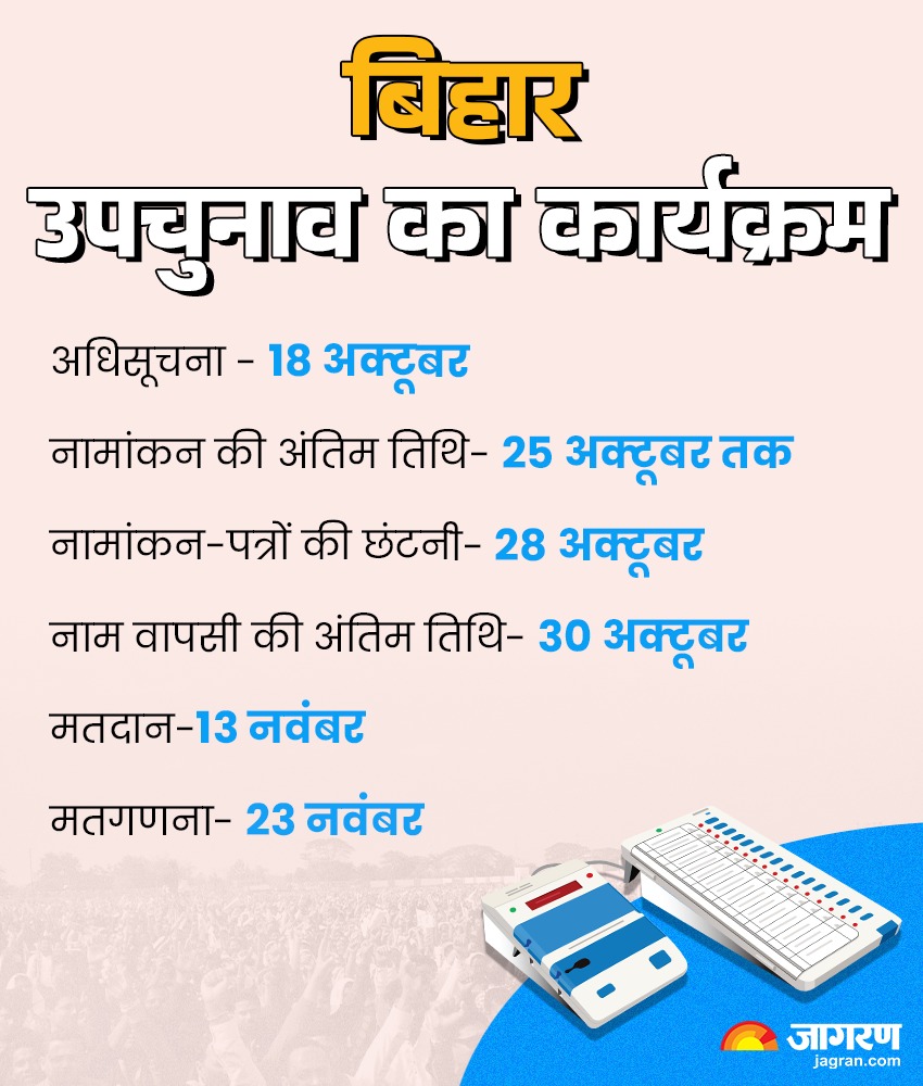 बिहार में 4 विधानसभा सीटों पर 13 नवंबर को उपचुनाव, एक क्लिक में समझें ... बिहार में 4 विधानसभा सीटों पर 13 नवंबर को उपचुनाव, एक क्लिक में समझें ...